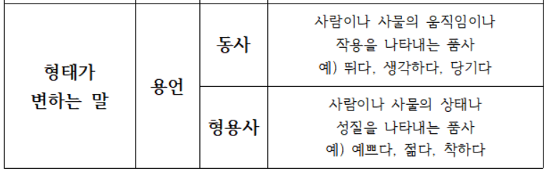 국어 품사의 종류와 특성9품사가변어불변어체언용언수식언관계언독립언명사대명사수사동사형용사관형사부사조사