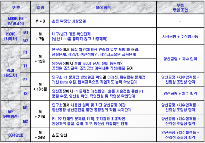 자동차 신차 개발 프로세스 Model Fix Proto Pilot Mp Sop 네이버 블로그