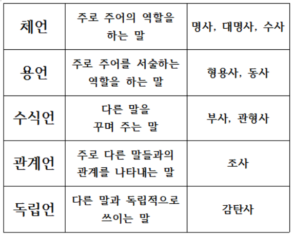 국어 품사의 종류와 특성9품사가변어불변어체언용언수식언관계언독립언명사대명사수사동사형용사관형사부사조사