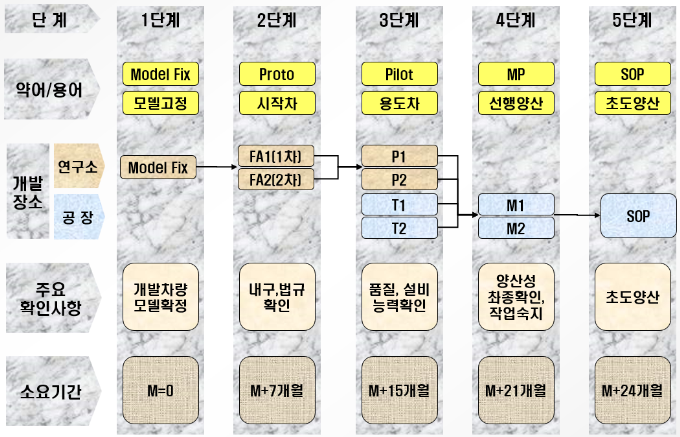자동차 신차 개발 프로세스 Model Fix Proto Pilot Mp Sop