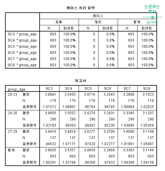 Spss 일원분산분석 Anova 결과 망했습니다 Anova분석의 또 다른 방법 에타제곱 설명력 구하기 네이버 블로그