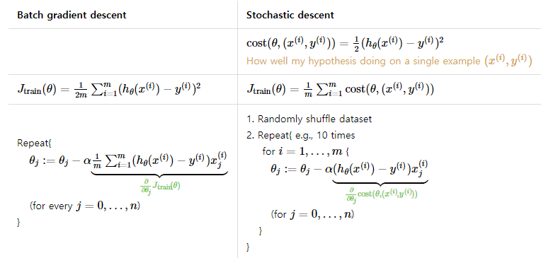 [코세라 머신러닝] 확률적 경사하강법 Stochastic Gradient Descent VS. Batch Gradient ...