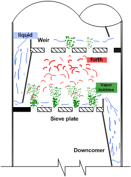 Distillation Column 설계 기초 R1 : 네이버 블로그