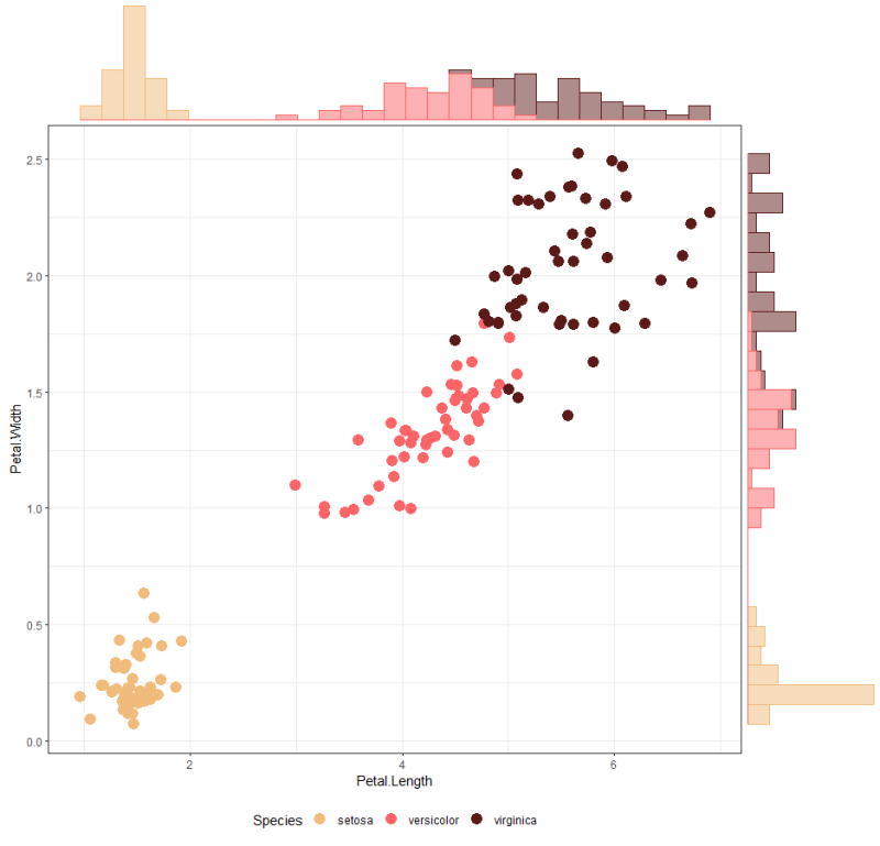 [R] ggExtra:: ggMarginal() (2) : marginal distribution을 히스토그램으로 나타내기 ...