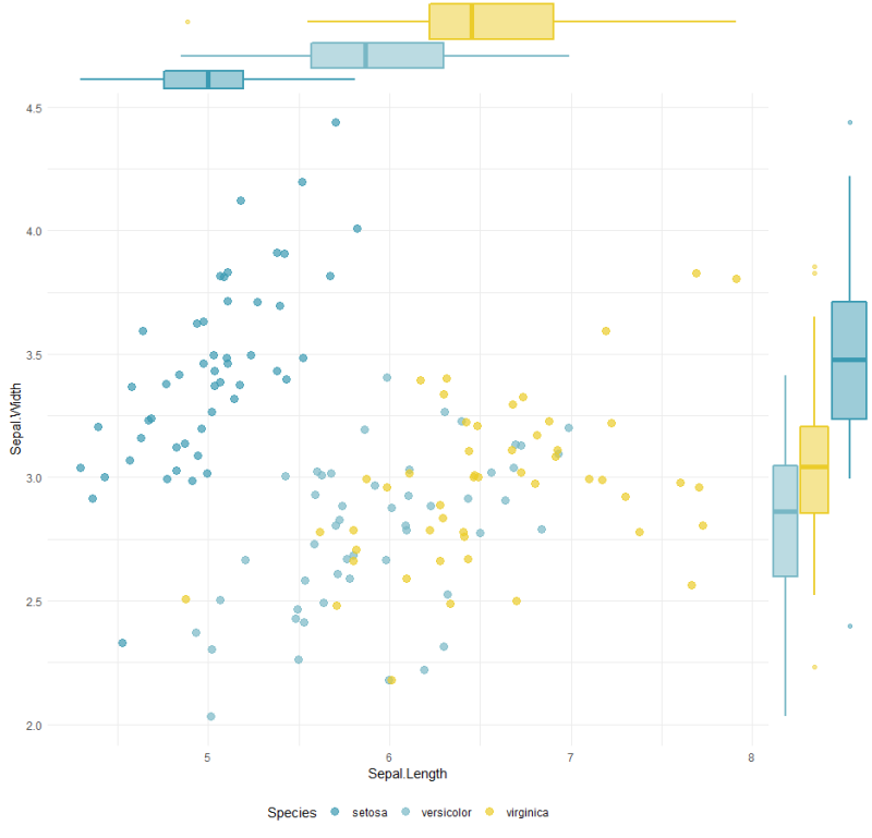 [R] ggExtra:: ggMarginal() (3) : marginal distribution을 박스플롯으로 나타내기(box ...