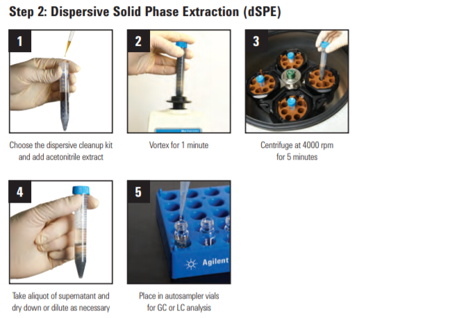QuEChERS 원리를 알아보자 : 네이버 블로그