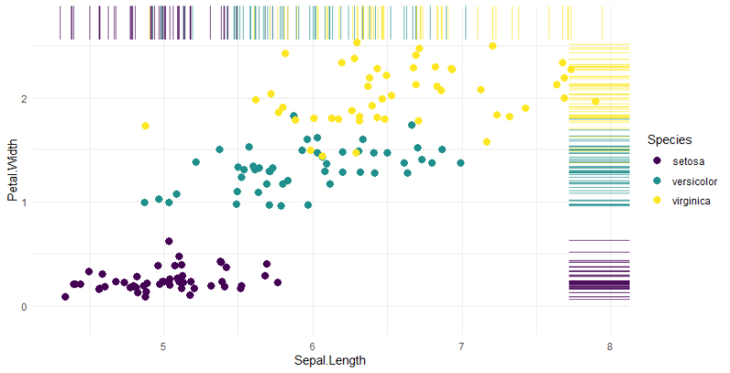 [R] ggplot(), geom_rug() : 러그 플롯(rug plot) 그리기, 그래프에 두 변수의 marginal ...