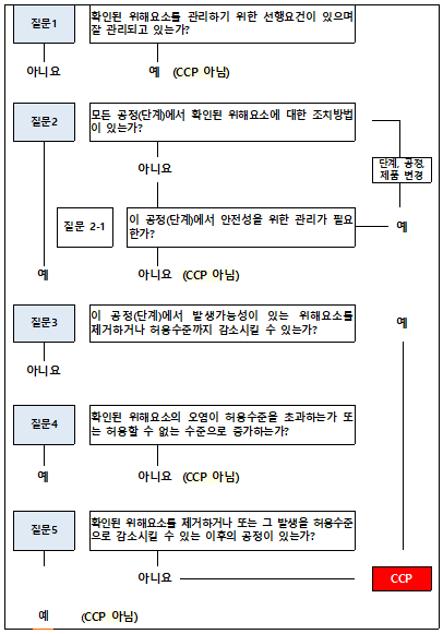 해썹haccp 중요관리점 결정하기 네이버 블로그