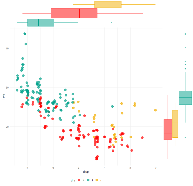 [R] ggExtra:: ggMarginal() (3) : marginal distribution을 박스플롯으로 나타내기(box plot) : 네이버 블로그
