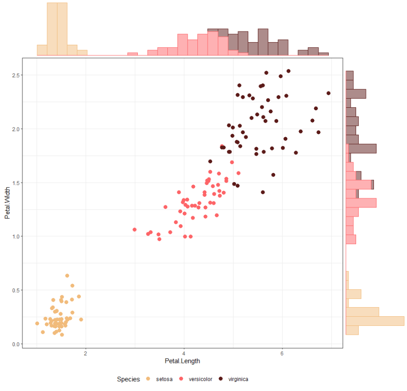 [R] ggExtra:: ggMarginal() (2) : marginal distribution을 히스토그램으로 나타내기 ...