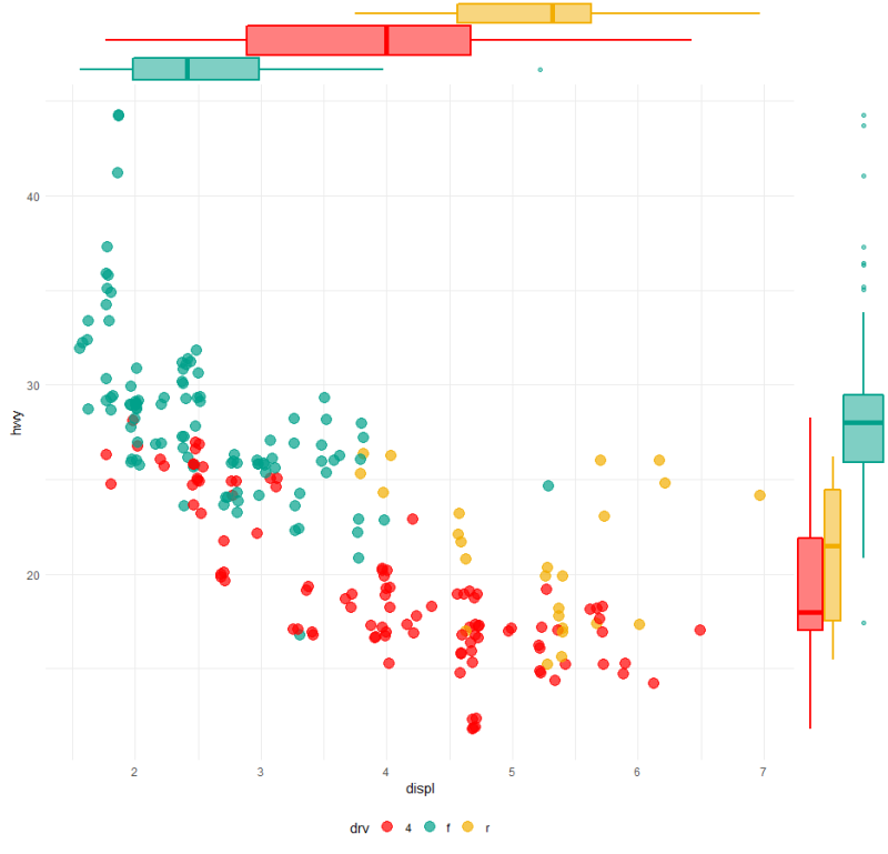 [R] ggExtra:: ggMarginal() (3) : marginal distribution을 박스플롯으로 나타내기(box plot) : 네이버 블로그