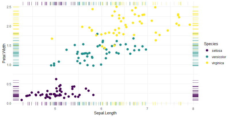 [R] ggplot(), geom_rug() : 러그 플롯(rug plot) 그리기, 그래프에 두 변수의 marginal ...