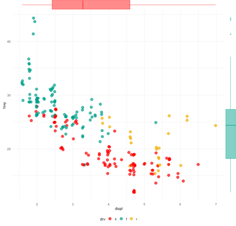 [R] ggExtra:: ggMarginal() (3) : marginal distribution을 박스플롯으로 나타내기(box plot) : 네이버 블로그