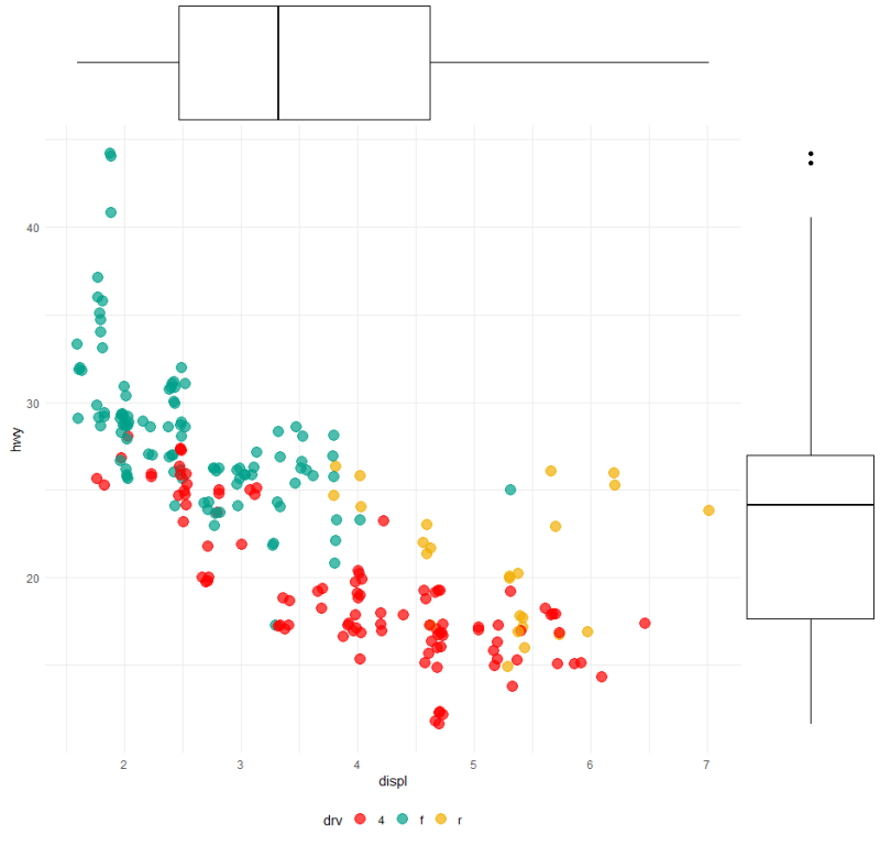 [R] ggExtra:: ggMarginal() (3) : marginal distribution을 박스플롯으로 나타내기(box ...