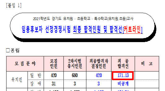 2021학년도 유치원 임용고시 최종합격자 발표 유아임용 지역별 2차 커트라인 네이버 블로그