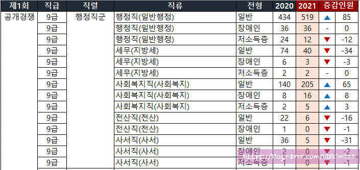 2021 부산광역시 지방공무원 임용 공고 발표 2020년도 대비 선발인원 비교 용신동9급공무원학원 네이버 블로그