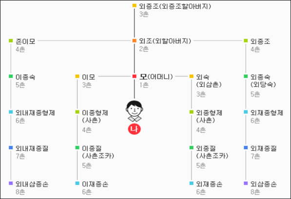 12 직계존속 직계비속 혈족 친족 인척 친족 및 가족의 범위 헷갈리는 법률용어7 대전변호사 세종시