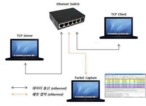 TCP Nagle's 알고리즘(TCP_NODELAY)이 실시간 데이터 전송 성능에 미치는 영향 분석 : 네이버 블로그