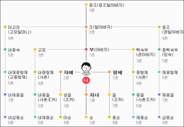 12 직계존속 직계비속 혈족 친족 인척 친족 및 가족의 범위 헷갈리는 법률용어7 대전변호사 세종시