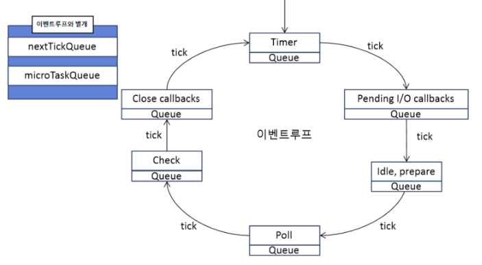 [Node.js] setTimeout(), setImmediate(), process.nextTick()의 차이점 : 네이버 블로그