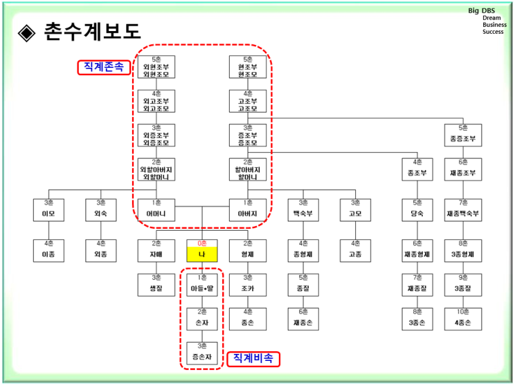 12 직계존속 직계비속 혈족 친족 인척 친족 및 가족의 범위 헷갈리는 법률용어7 대전변호사 세종시