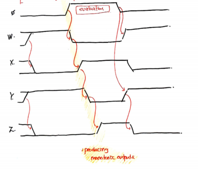 Dynamic Logic (Domino Logic) : 네이버 블로그