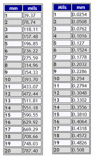 PCB Mil, mm 단위 | PCB 동박 두께 : 100 mil = 2.54mm, 회로도에서 사용하는 단위 : 네이버 블로그
