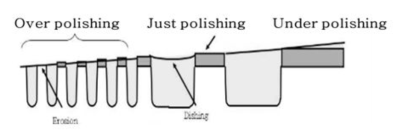 Chemical Mechanical Polishing (CMP 공정) : 네이버 블로그