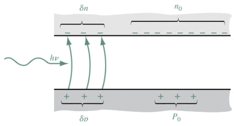 [Nonequilibrium Excess carriers] Carrier generation & recombination ...