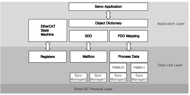 EtherCAT - CoE(CAN application protocol over EtherCAT)이란? : 네이버 블로그