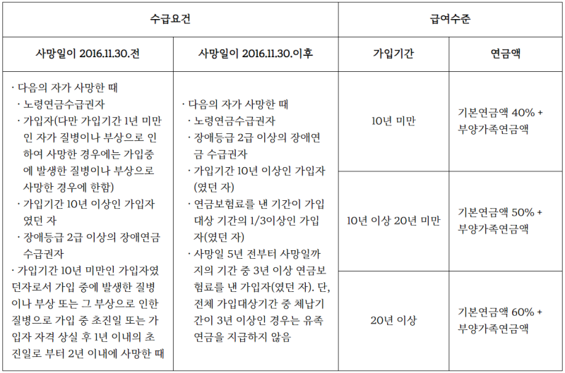 국민연금 유족연금 총정리 수급요건 유족의 범위 지급제한 청구방법 필요서류 네이버 블로그