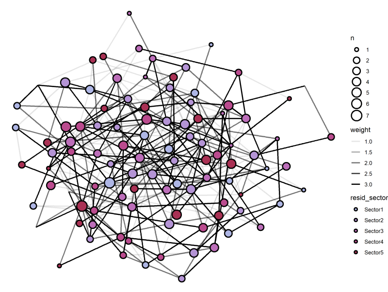 [R] igraph:: ggraph:: geom_node_link() (2) : 네트워크 연결망 시각화 (network ...