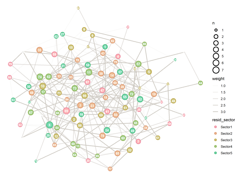 [R] igraph:: ggraph:: geom_node_link() (2) : 네트워크 연결망 시각화 (network ...
