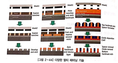 [포토공정 6] 멀티 패터닝(Multi Patterning) 기술 : 네이버 블로그