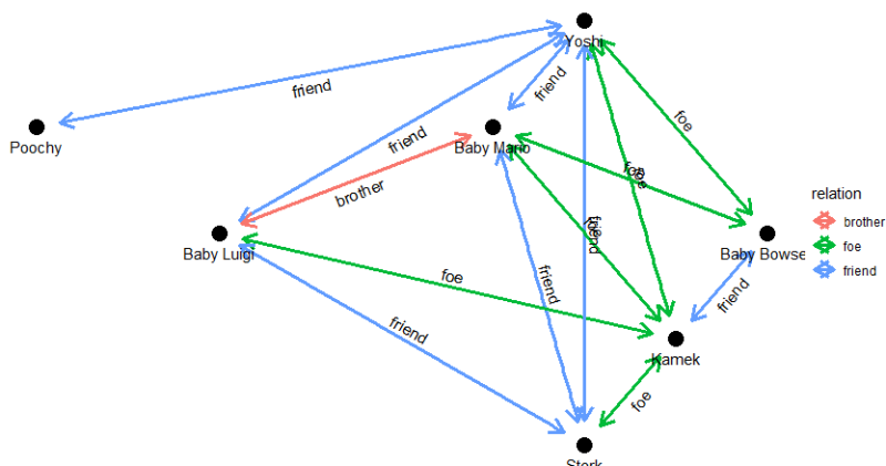 [R] igraph:: ggraph:: geom_node_link() (1) : 네트워크 연결망 시각화, 관계도 그래프 그리기 ...
