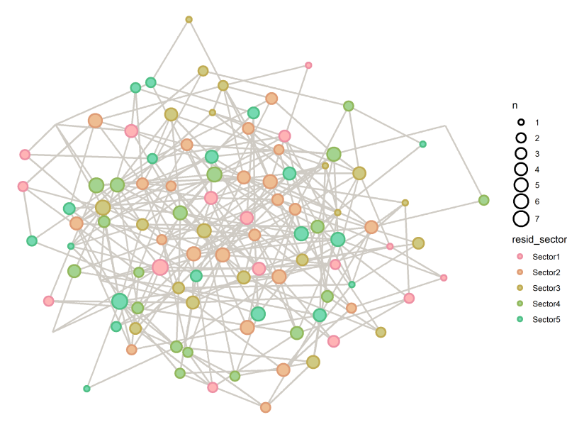 [R] igraph:: ggraph:: geom_node_link() (2) : 네트워크 연결망 시각화 (network ...