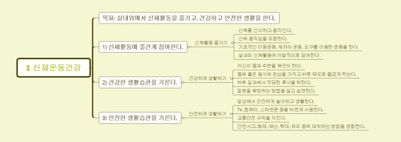 유아임용 자료 2019 개정누리과정 고시문 마인드맵 네이버 블로그