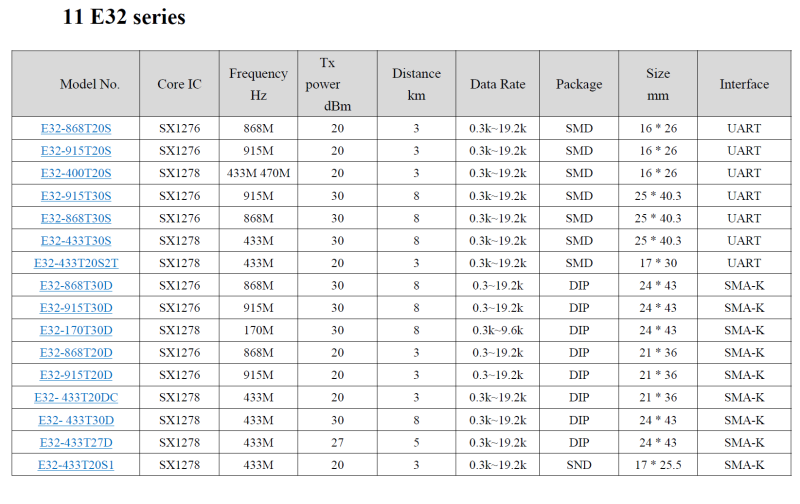 LoRa 무선통신 (EBYTE E32) - 2nd : 네이버 블로그