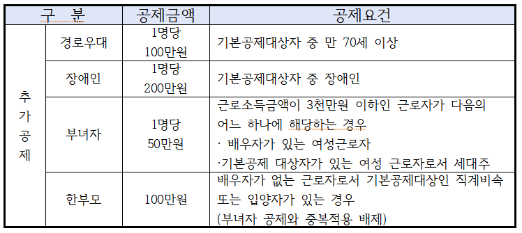 연말정산 소득공제 인적공제에 대해 알아보기 기본공제본인 배우자 부양가족 추가공제경로 장애인 부녀자