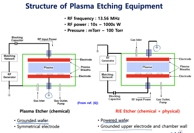 [반도체 8대공정] #4 식각(Etching)공정 : 네이버 블로그