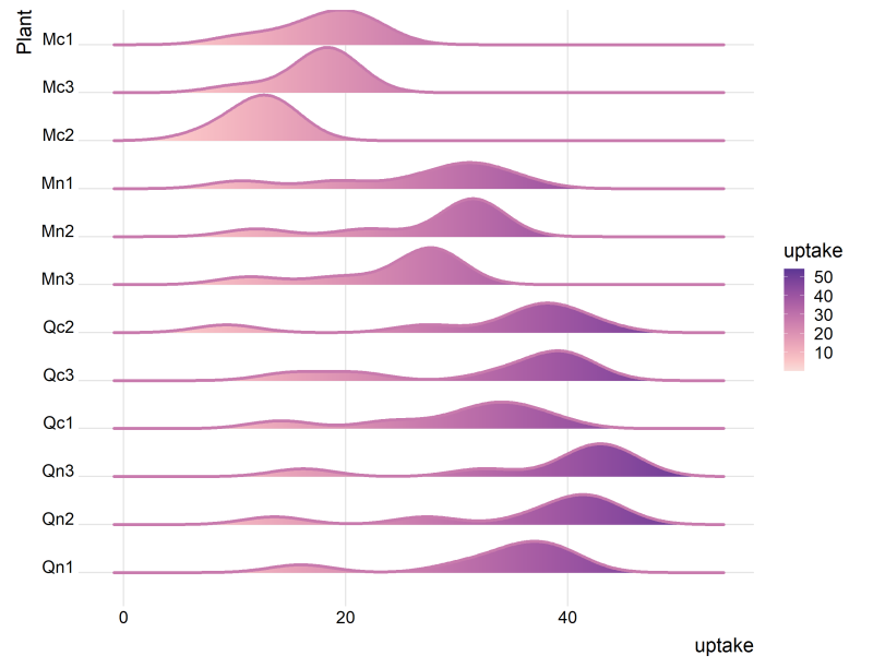 [R] ggridges:: ggplot(), geom_density_ridges_gradient() : 다층 밀도 플롯에 ...