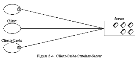 [REST API] Roy Fielding 의 REST API 논문 번역 및 이해(1) : 네이버 블로그