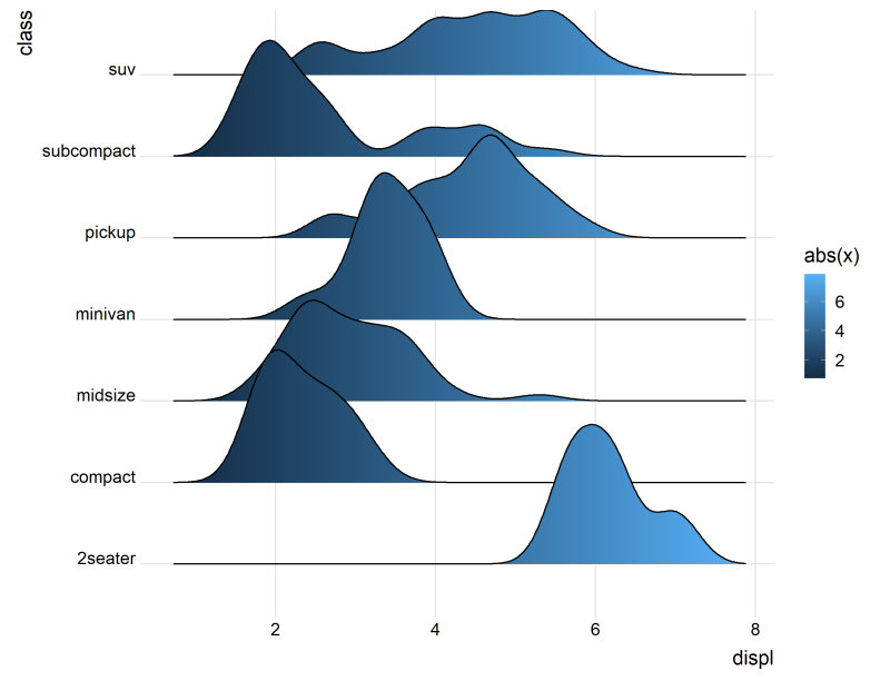 [R] ggridges:: ggplot(), geom_density_ridges_gradient() : 다층 밀도 플롯에 ...