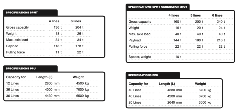 [건설장비] SPMT - Self Propelled Modular Transpoter : 네이버 블로그
