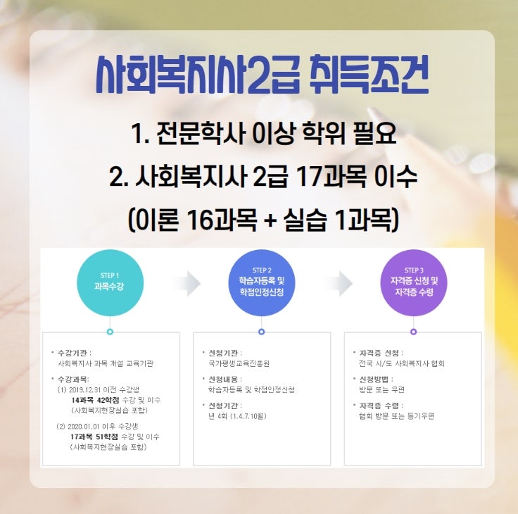 사회복지사2급자격증 발급 신청방법 및 이수과목 네이버 블로그