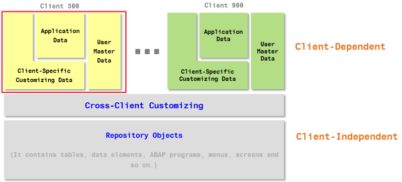 SAP Client Copy : 네이버 블로그