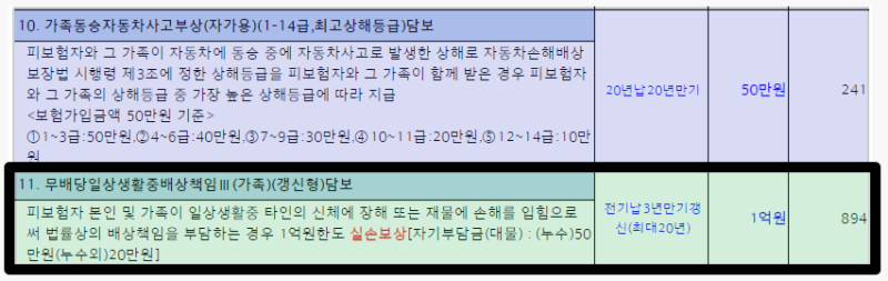 운전자보험 설계 아마 대충 볼거야~ ㅠ ① 운전자필수특약 ② 자동차부상치료비 ③ 가족일상생활배상책임 네이버 블로그