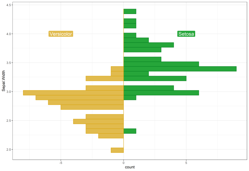 [R] ggplot, geom_histgram() (2) 히스토그램 응용 : 축을 중심으로 두 집단의 분포 비교 (mirror ...