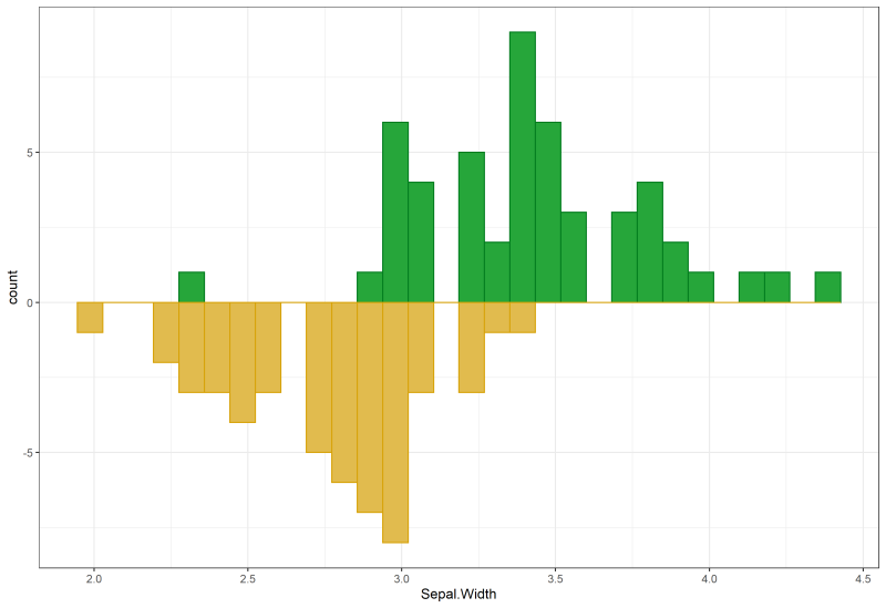 [R] ggplot, geom_histgram() (2) 히스토그램 응용 : 축을 중심으로 두 집단의 분포 비교 (mirror ...