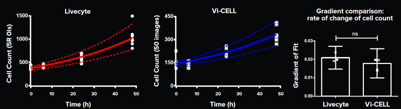 [Livecyte 05] Cell Proliferation Assay : 네이버 블로그